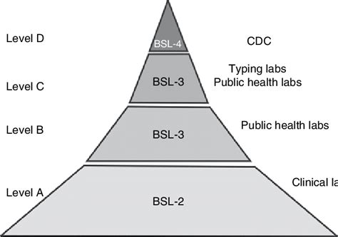 11 Laboratory Response Network Laboratory Levels Cdc Centers For Download Scientific Diagram