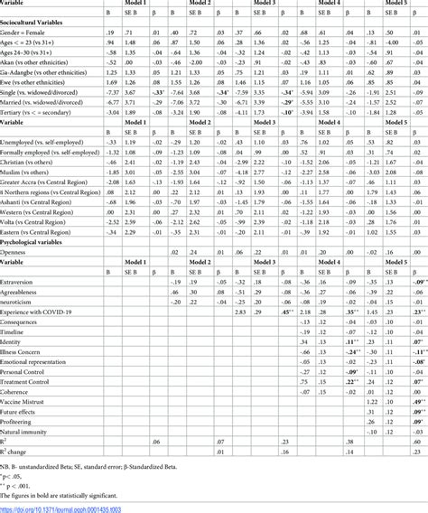 Summary Of Regression Analysis Download Scientific Diagram