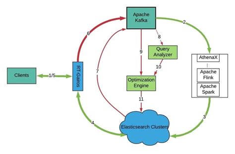 Ubers Real Time Data Intelligence Platform At Scale Improving Gairos Scalabilityreliability Ubers Real Time Data Intelligence Platform At Scale Improving Gairos Scalabilityreliability