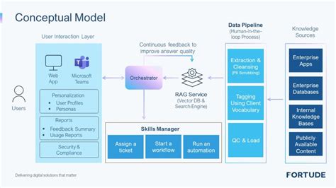 Ai Powered Knowledge Assistant Driving Productivity Fortude