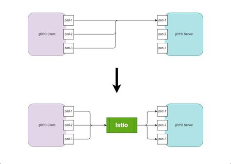 Load Balancing Grpc On Kubernetes Using Istio By Rishi Ravikumar Medium