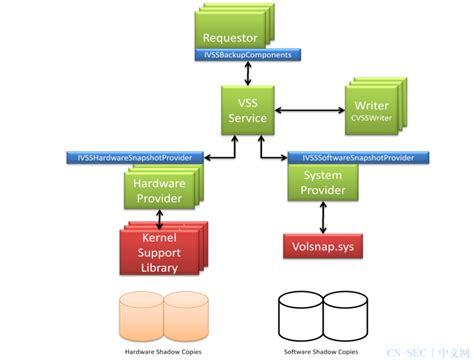 揭秘 Windows 卷影复制服务（vss）：核心机制解析 Cn Sec 中文网