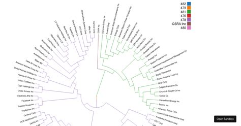 Circular Dendrogram Forked Codesandbox