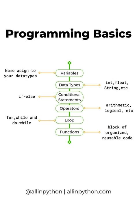 Programming Basics Diagram