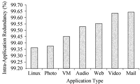 Intra Application Redundancy In Various Applications Download