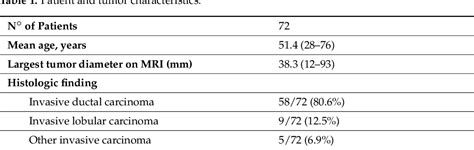 Table 1 From Selective Axillary Dissection After Neoadjuvant Chemotherapy In Patients With Lymph
