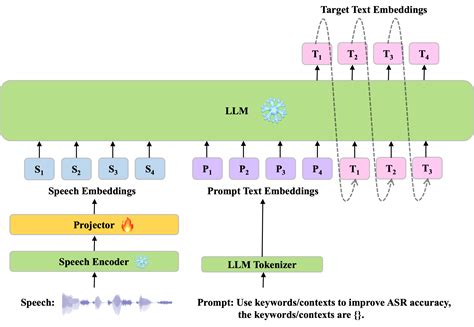 unveiling the potential of llm based asr on chinese open source