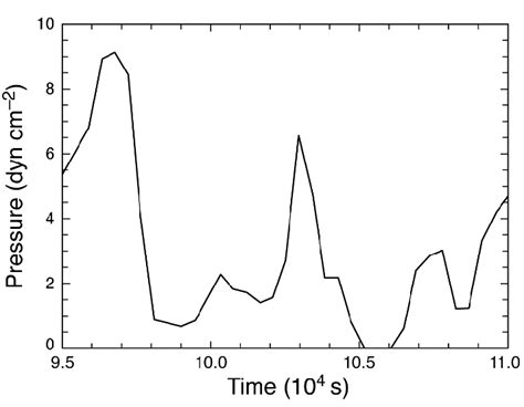Pressure Evolution Over A 15000 S Interval At A Representative Grid Download Scientific