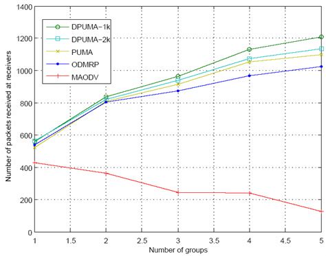 Average Number Of Data Packets Received At Receivers And Average Number