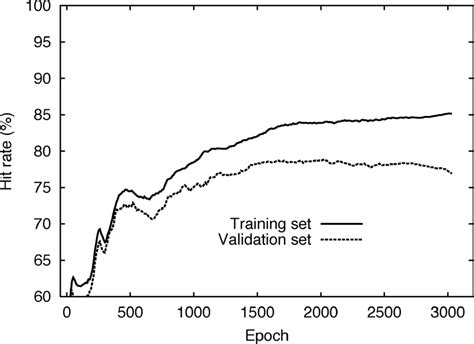Clutter Rejection Performance Of The Network Trained By Qprop Alone On Download Scientific