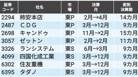 進行中の今期決算で｢決算期の変更｣を行う会社リスト｜会社四季報オンライン