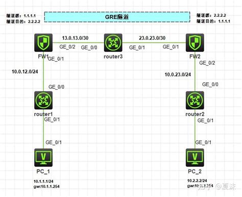 一文带你弄清GRE隧道协议 知乎