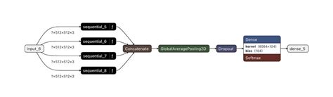 Illustration Of The Deepflorist Architecture Sequential 5 6 7 And 8