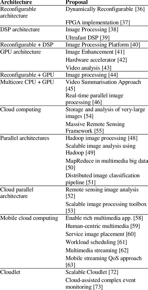 Architecture Proposals For Multimedia Processing Download Scientific