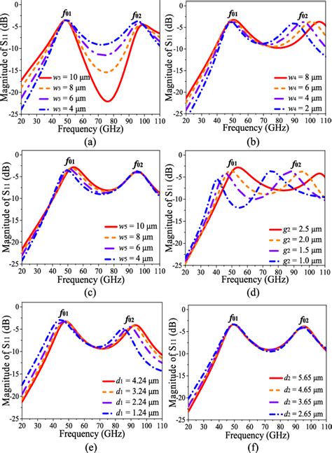 Figure 6 From Millimeter Wave Bandpass Filters Using On Chip Dual Mode