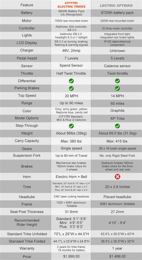 Addmotor Citytri Electric Trikes Vs Lectric Xp Trike