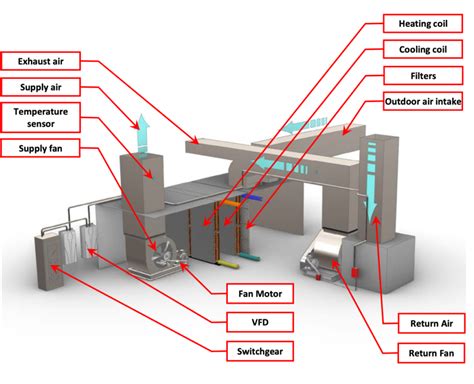 Variable Speed Variable Volume Air Handling Unit Nyc Energy Tools