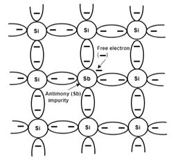 Formation Of P Type Semiconductor