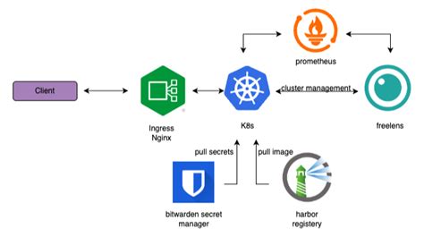 Completely On Premise Deployment Of Applications With Kubernetes