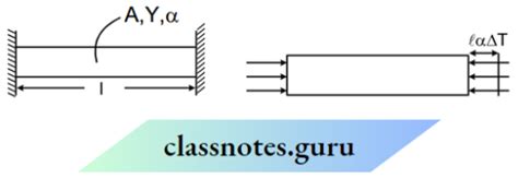 NEET Physics Class Chapter Elasticity And Viscosity Notes Class Notes