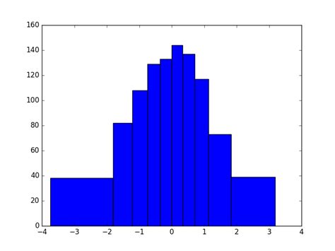Python Matplotlib How To Make A Histogram With Bins Of Equal Area