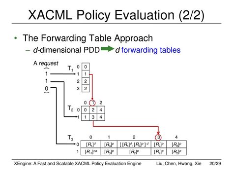 Ppt Xengine A Fast And Scalable Xacml Policy Evaluation Engine Powerpoint Presentation Id