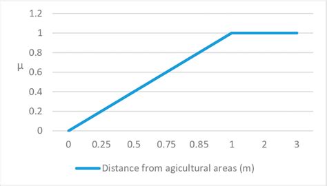 Agricultural Land Fuzzy Membership Function Download Scientific Diagram