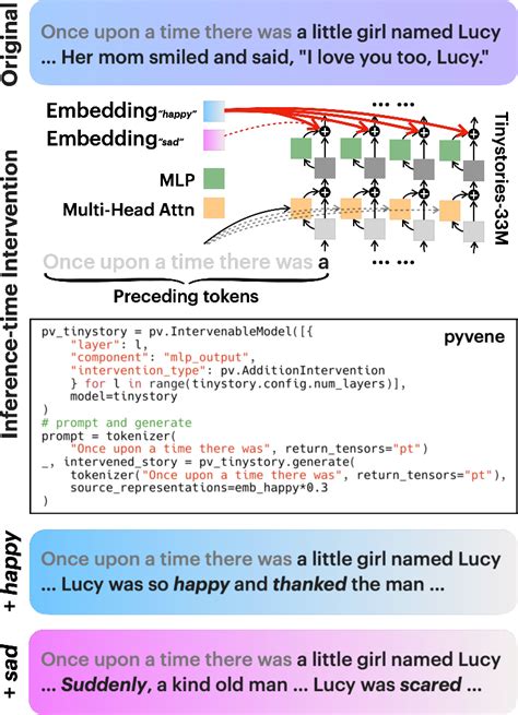 240307809 Pyvene A Library For Understanding And Improving Pytorch Models Via Interventions
