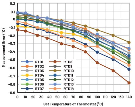 Designing A Calibration Free Rtd Temperature Measurement System