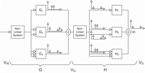 electrical memory effects behavioral modelling and predistortion of