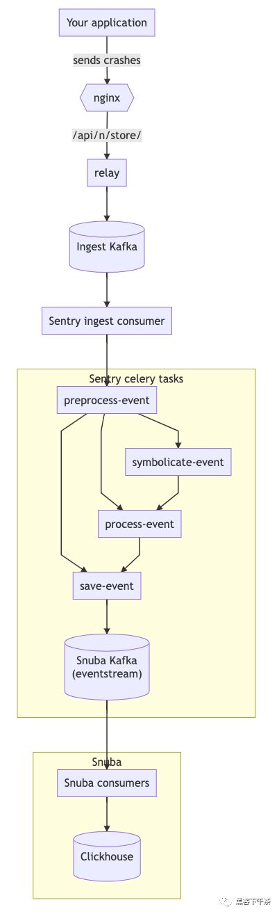Sentry 开发人员文档中文手册，二次开发指南 阿里云开发者社区