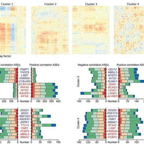 Correlation Analysis Of Alternative Splicing Events And Splicing Download Scientific Diagram