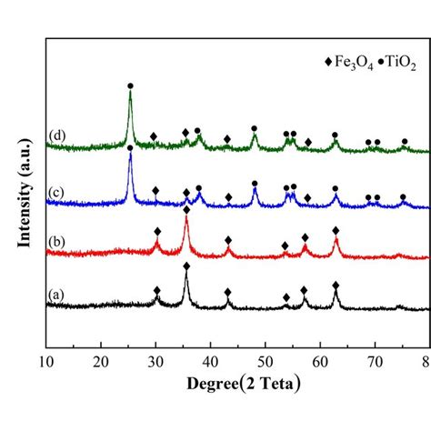 Xrd Spectrum Of Fe3o4a 、 Fe3o4sio2b 、 Fe3o4sio2tio2 Cec And
