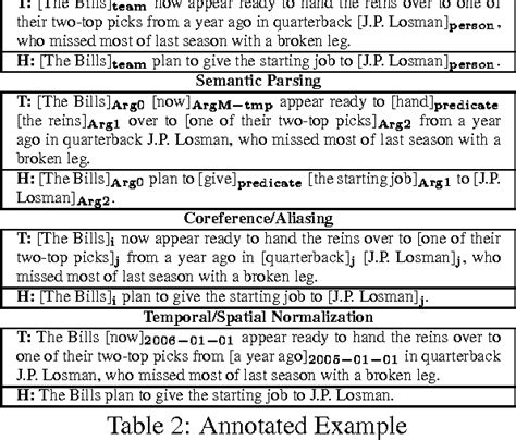 Figure 1 From Recognizing Textual Entailment With Lccs G Roundhog