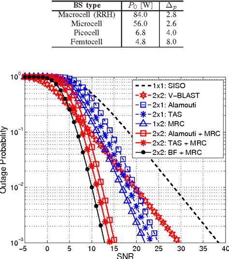 Figure 1 From Downlink Energy Efficiency Analysis Of Some Multiple Antenna Systems Semantic