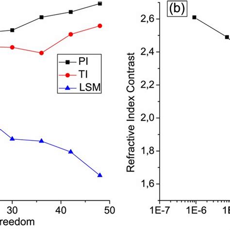 simulation results for the lsm optimization strategy applied to the