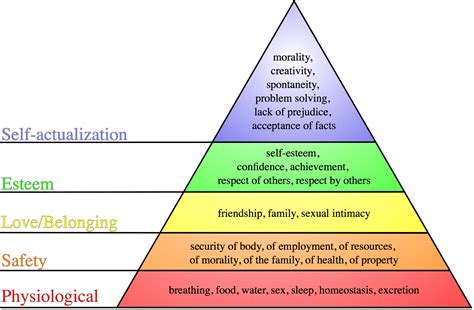 Educational Theories You Must Know Maslow St Emlyn S