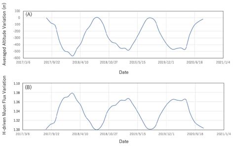 Seasonal Variations In The Isobaric Height In The Vicinity Of Download Scientific Diagram