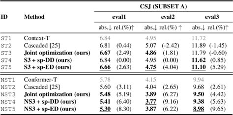 table 2 from joint optimization of streaming and non streaming automatic speech recognition with
