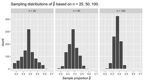 Chapter 7 Sampling Statistical Inference Via Data Science
