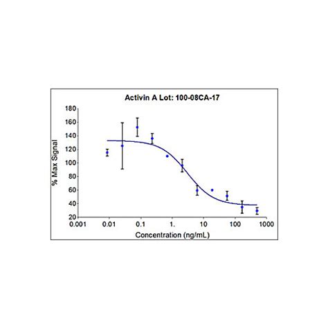 Humankine® Recombinant Human Activin A Protein Gmp Grade