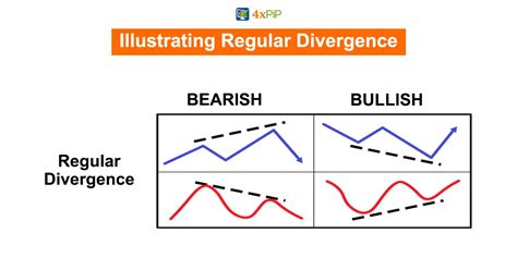 Cracking The Divergence Code A Traders Handbook