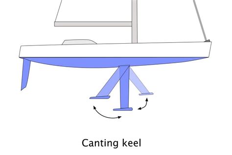 Keel Design Options To Consider When Choosing A Yacht Safe Skipper