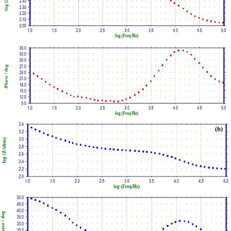 A B Spectra Of Ac Impedance Bode Plot A Mild Steel Aqueous Medium