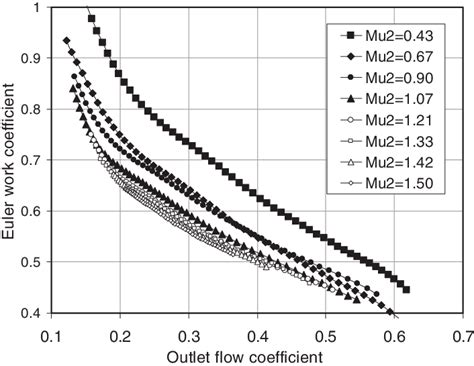 Characteristics Of The Derived Euler Work Input Coefficient Versus The