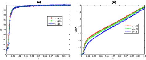 A The Order Parameter R And B The Variance Download Scientific Diagram