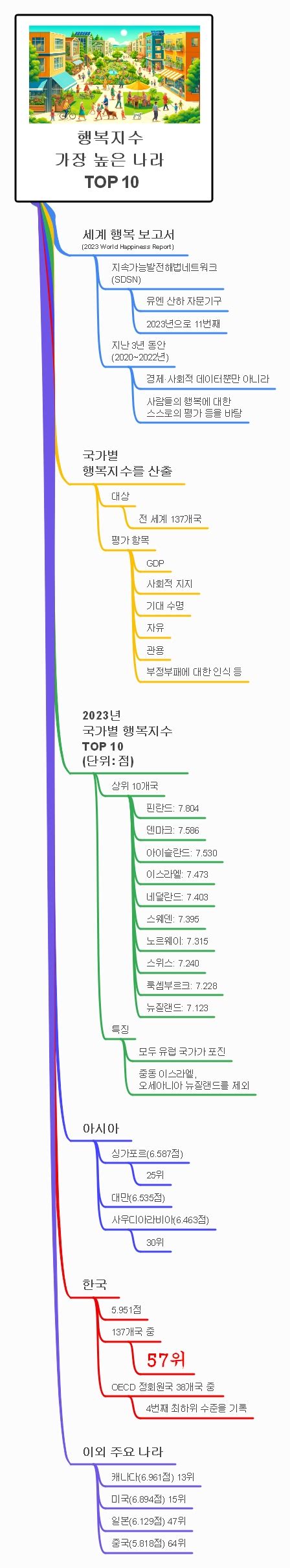 행복의 지표를 찾아서 세계 행복지수 TOP 10 eaglemap archive