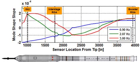 Modal Displacement Slope Download Scientific Diagram