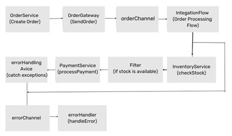spring integration seamless application communication guide