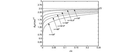 Mode Iii Stress Intensity Factors For The Crack Emanating From An Edge